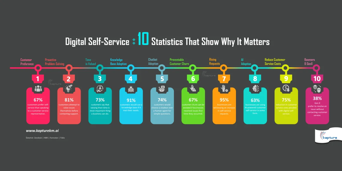 Digital Self-Service: 10 Statistics That Show Why It Matters.